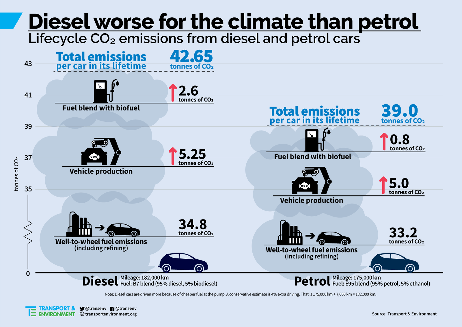 Diesels are even worse for the environment than we knew | DriveMag Cars