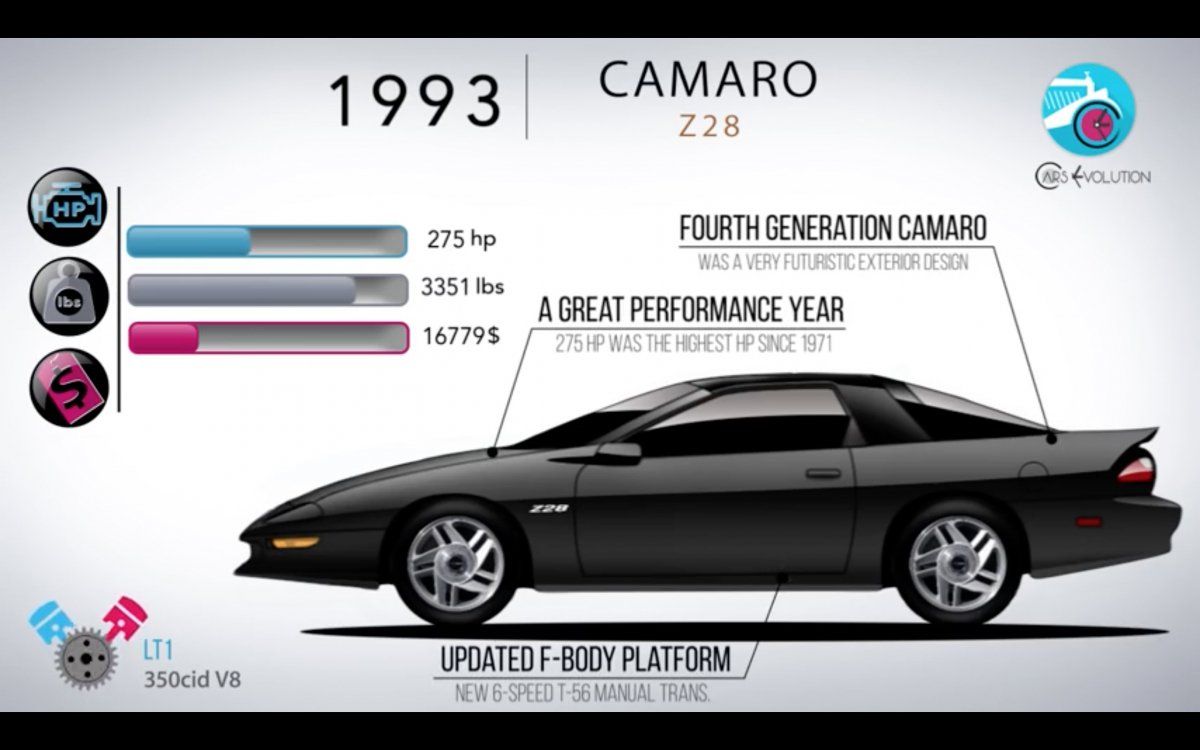The evolution of the Chevrolet Camaro