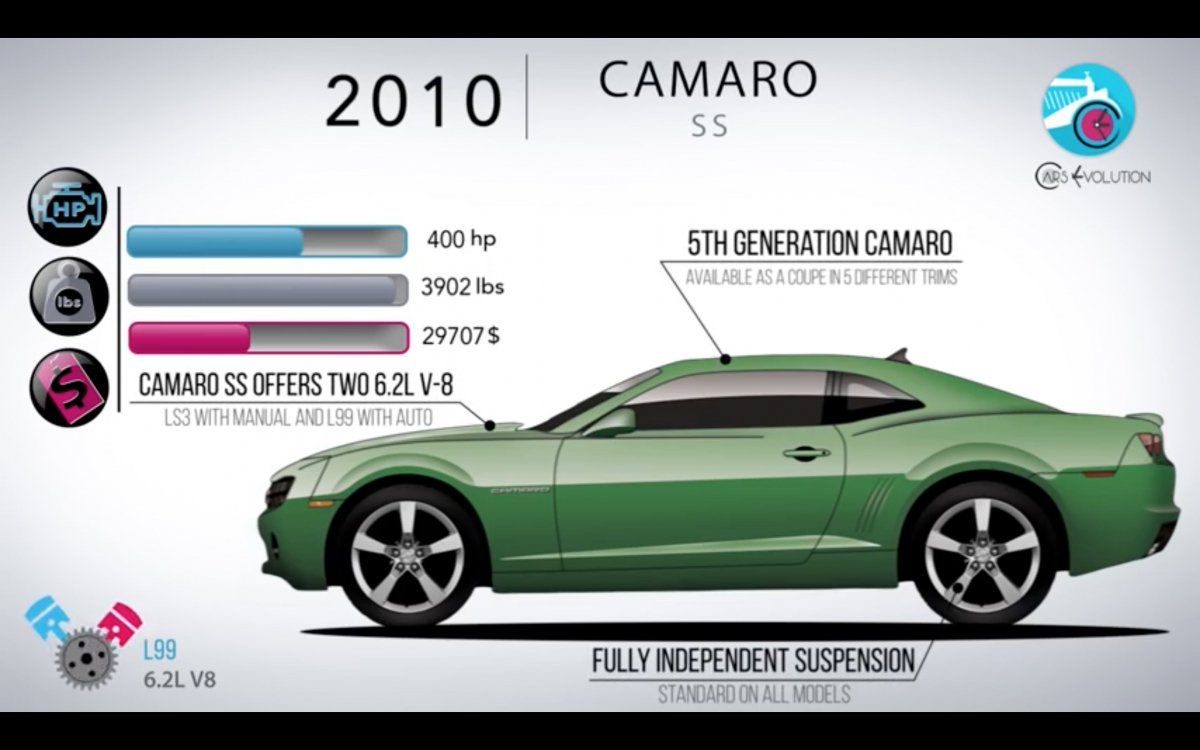 The evolution of the Chevrolet Camaro